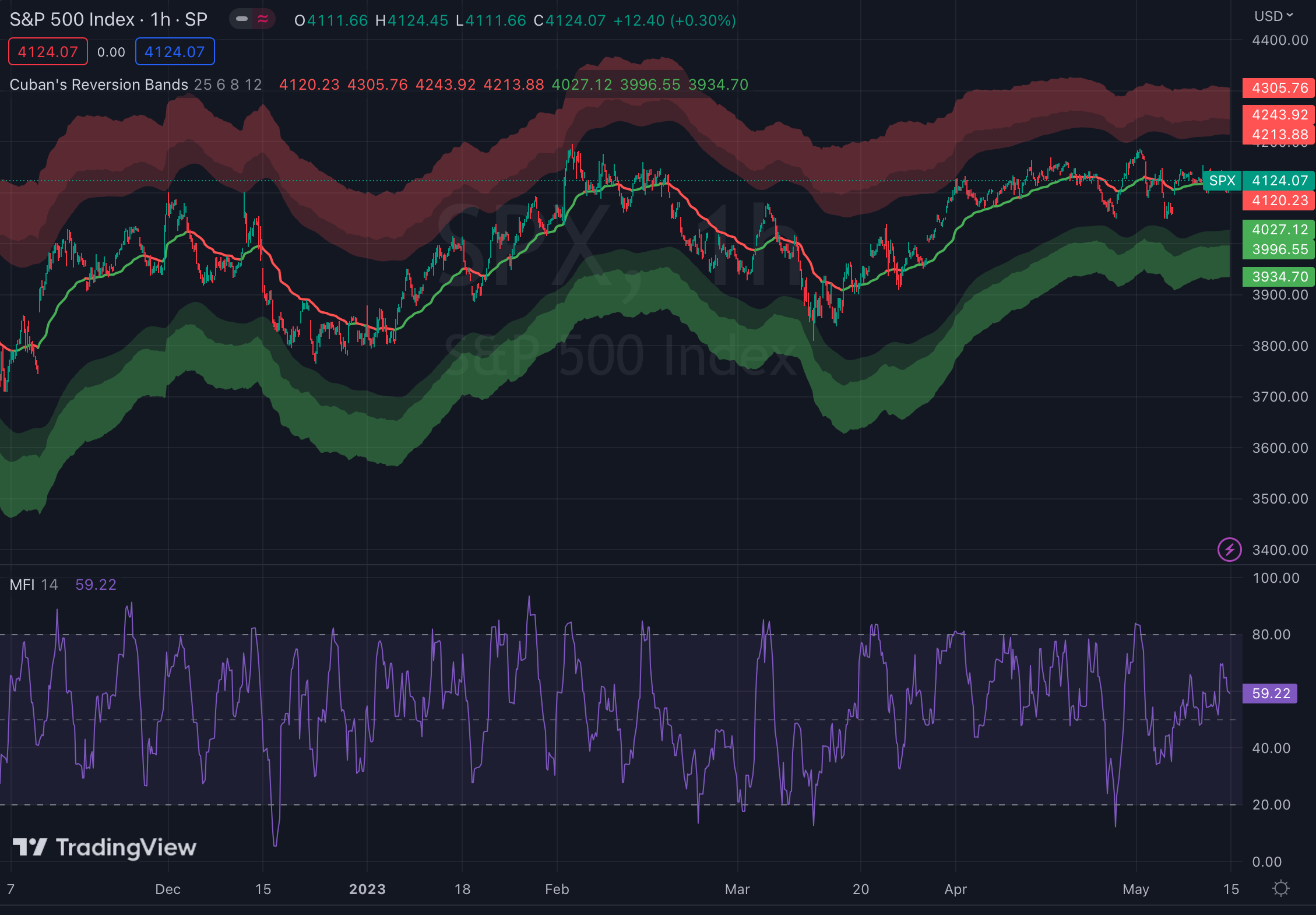 MFI X Cuban's Reversion - Evolve Algo - AI Trading Algorithms